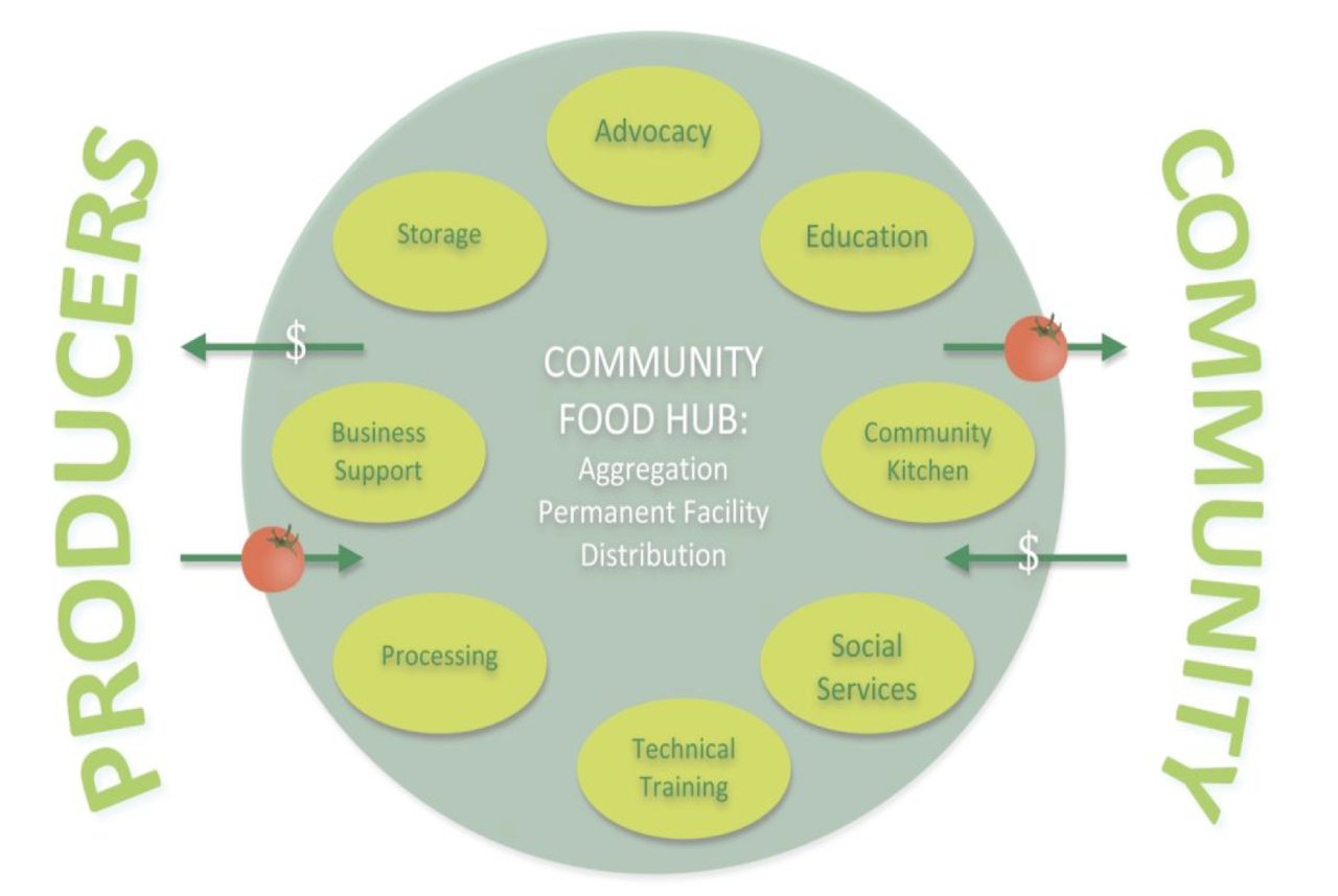 Community Food Hub II | Ralph W. Voorhees Center for Civic Engagement